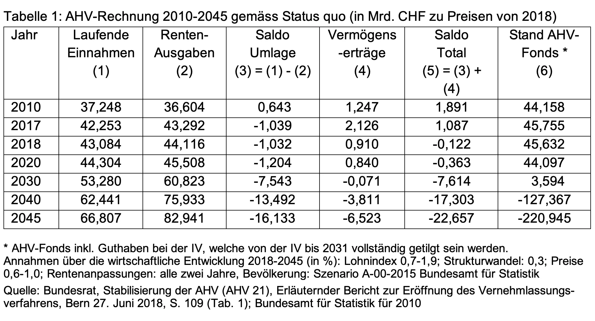 Wie die AHV-Zeitbombe entschärfen? | Journal21